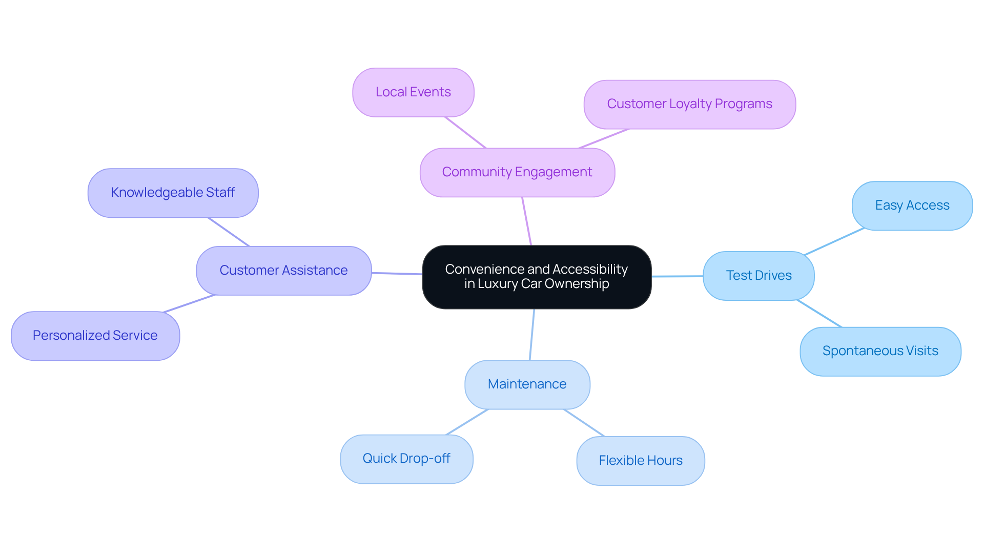 The central idea is about how having a nearby Cadillac dealership improves the luxury ownership experience. Each branch represents a key aspect of this convenience, showing how they contribute to a more enjoyable and accessible car ownership journey. The central idea is about how having a nearby Cadillac dealership improves the luxury ownership experience. Each branch represents a key aspect of this convenience, showing how they contribute to a more enjoyable and accessible car ownership journey.
