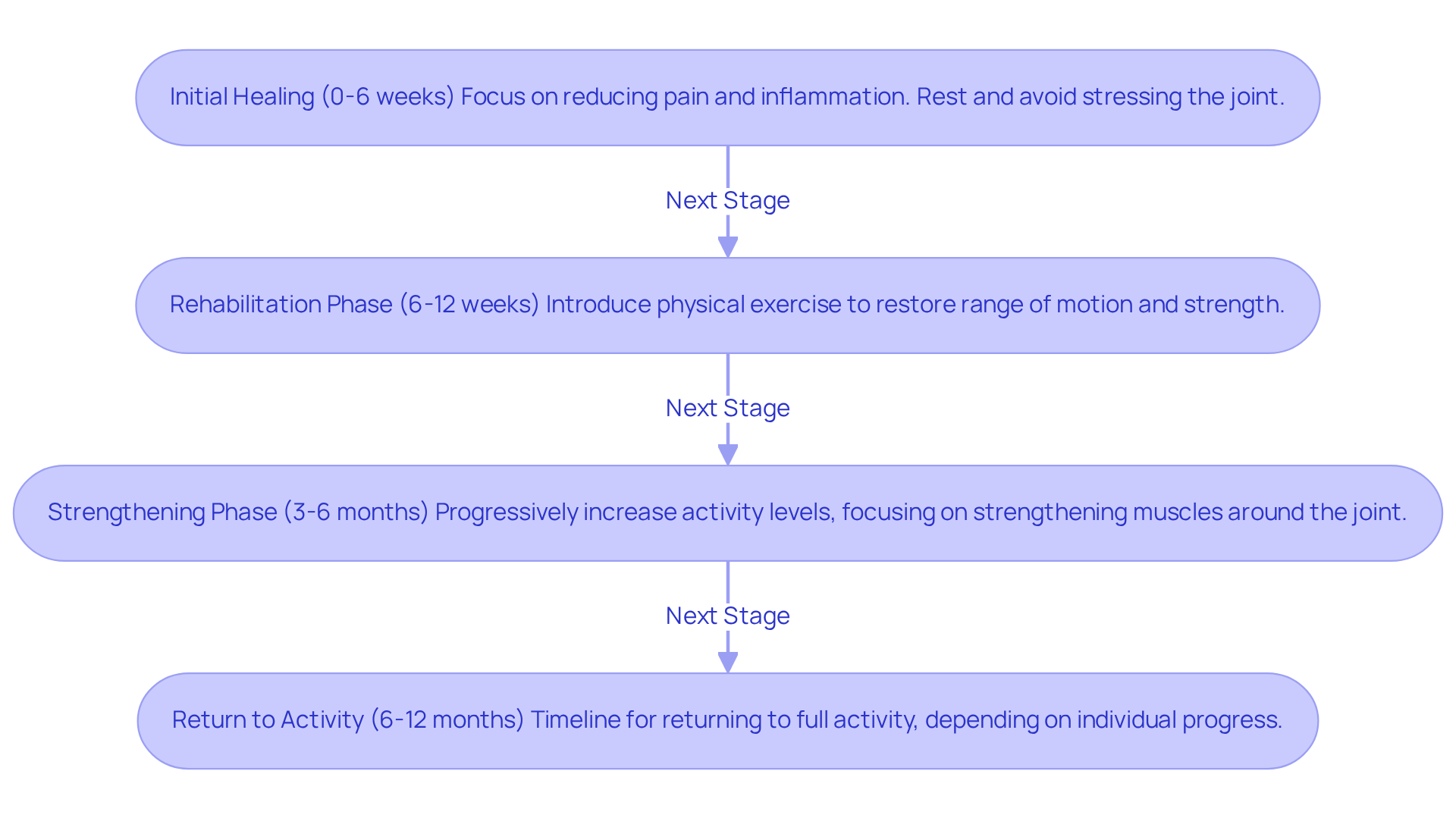 Each box represents a stage in the healing process. Follow the arrows to see how recovery progresses over time, with each stage focusing on different aspects of healing.