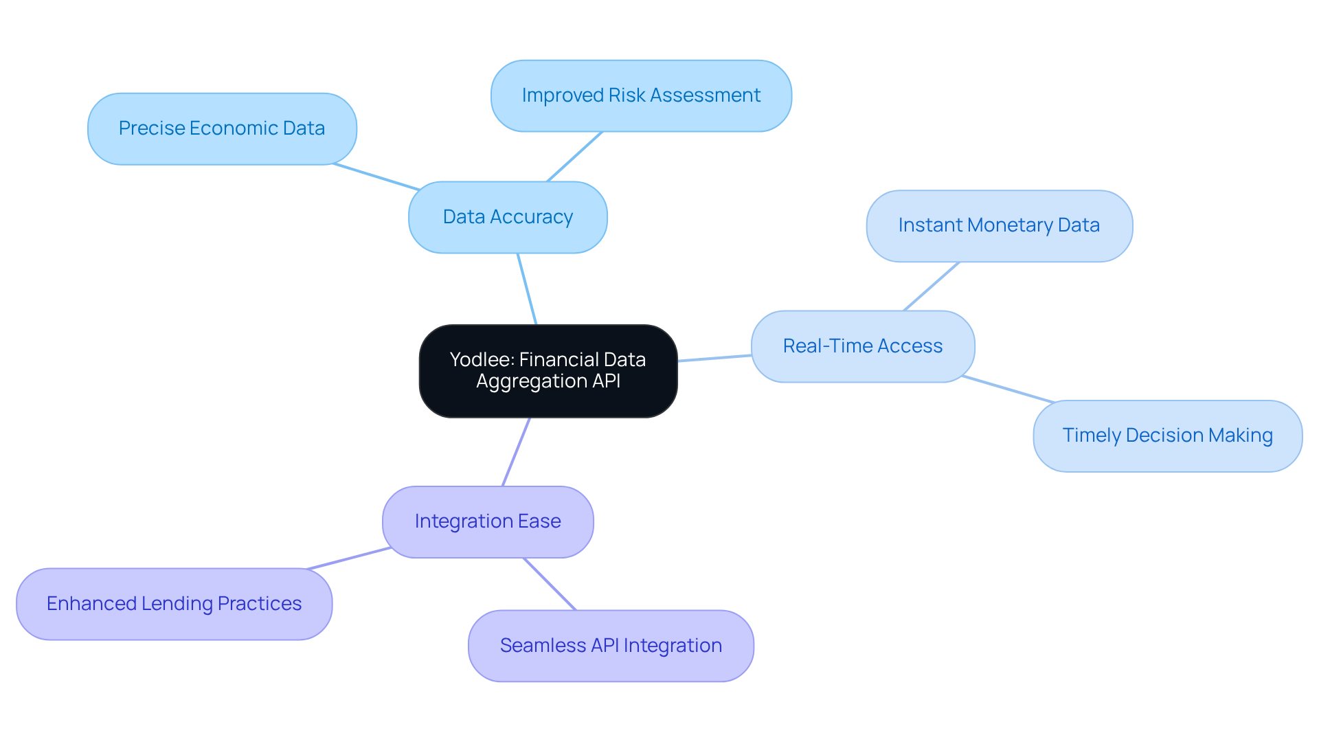 This mindmap starts with Yodlee's API at the center. Each branch represents a key metric that shows how Yodlee helps lenders assess borrower risk. The more detailed branches explain why these metrics matter, helping you understand the API's value in lending.