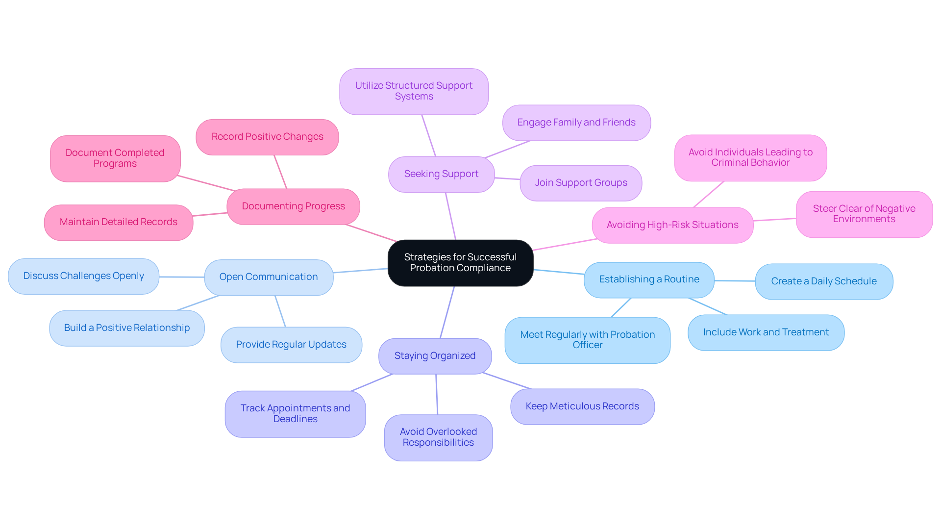This mindmap starts with the main idea of probation compliance at the center. Each branch represents a key strategy to help you succeed during probation. Follow the branches to see specific actions you can take under each strategy, making it easier to remember and implement them.