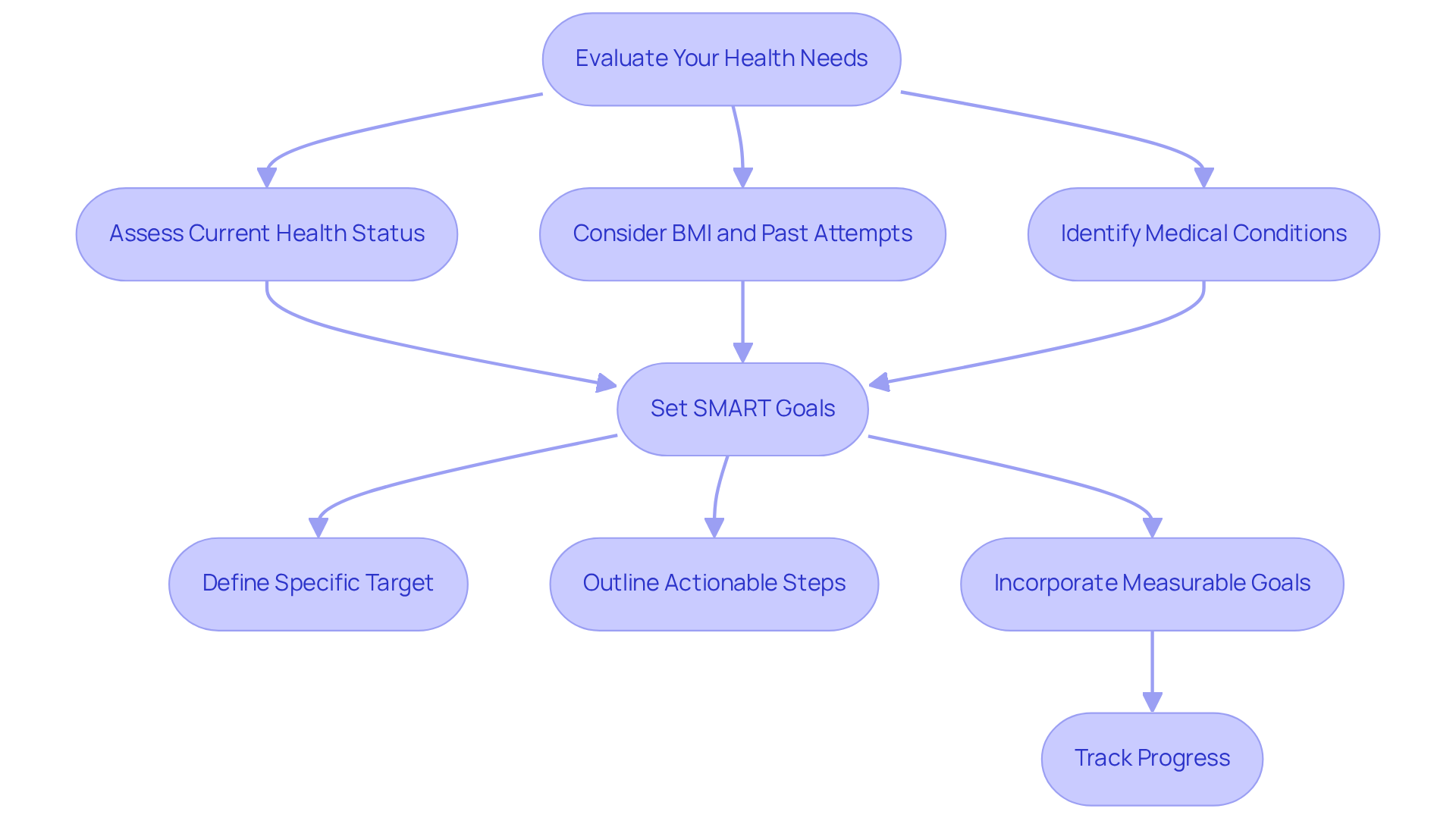 Follow the arrows to see how to evaluate your health and set achievable weight loss goals. Each step guides you through the process, from assessing your health to defining specific targets and tracking your progress.