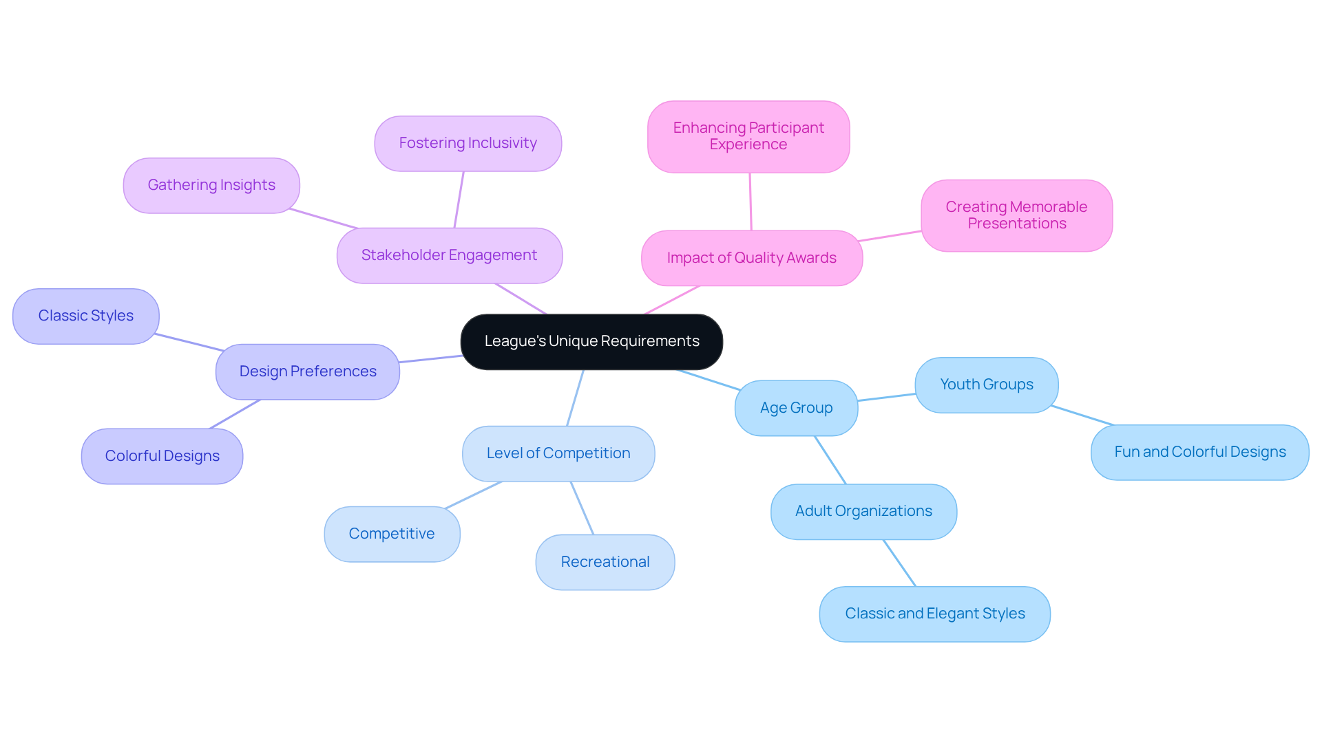 This mindmap explores what you need to consider for selecting the right awards. Each branch represents a different aspect to think about, and the sub-branches provide more detail on each point. This mindmap explores what you need to consider for selecting the right awards. Each branch represents a different aspect to think about, and the sub-branches provide more detail on each point.