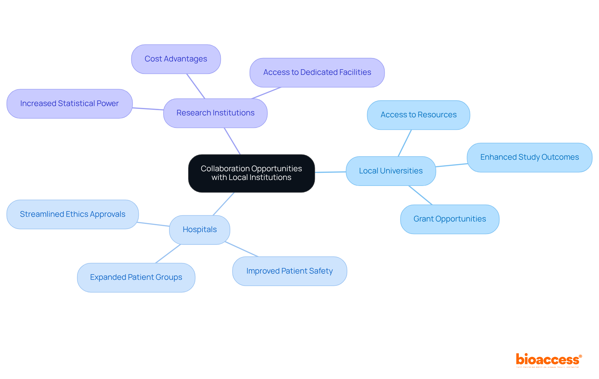 The center represents the main theme of collaboration. Each branch shows a type of institution, and the sub-branches highlight the specific benefits of these partnerships. Follow the branches to understand how collaboration enhances research capabilities.
