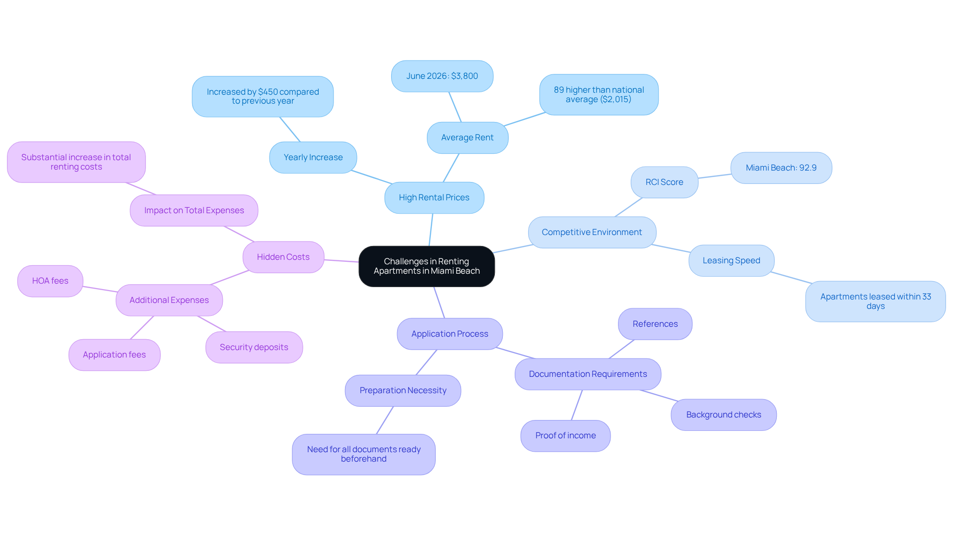 This mindmap illustrates the key challenges renters face in Miami Beach. Each branch represents a different challenge, and the sub-branches provide more details about each issue. Follow the branches to understand how these challenges interconnect and impact the renting process.