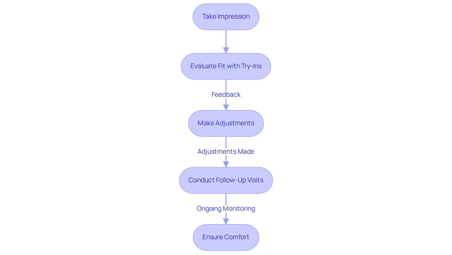Each box represents a step in the fitting process for lower partial dentures. Follow the arrows to understand how each step leads to the next, ensuring a comfortable fit.