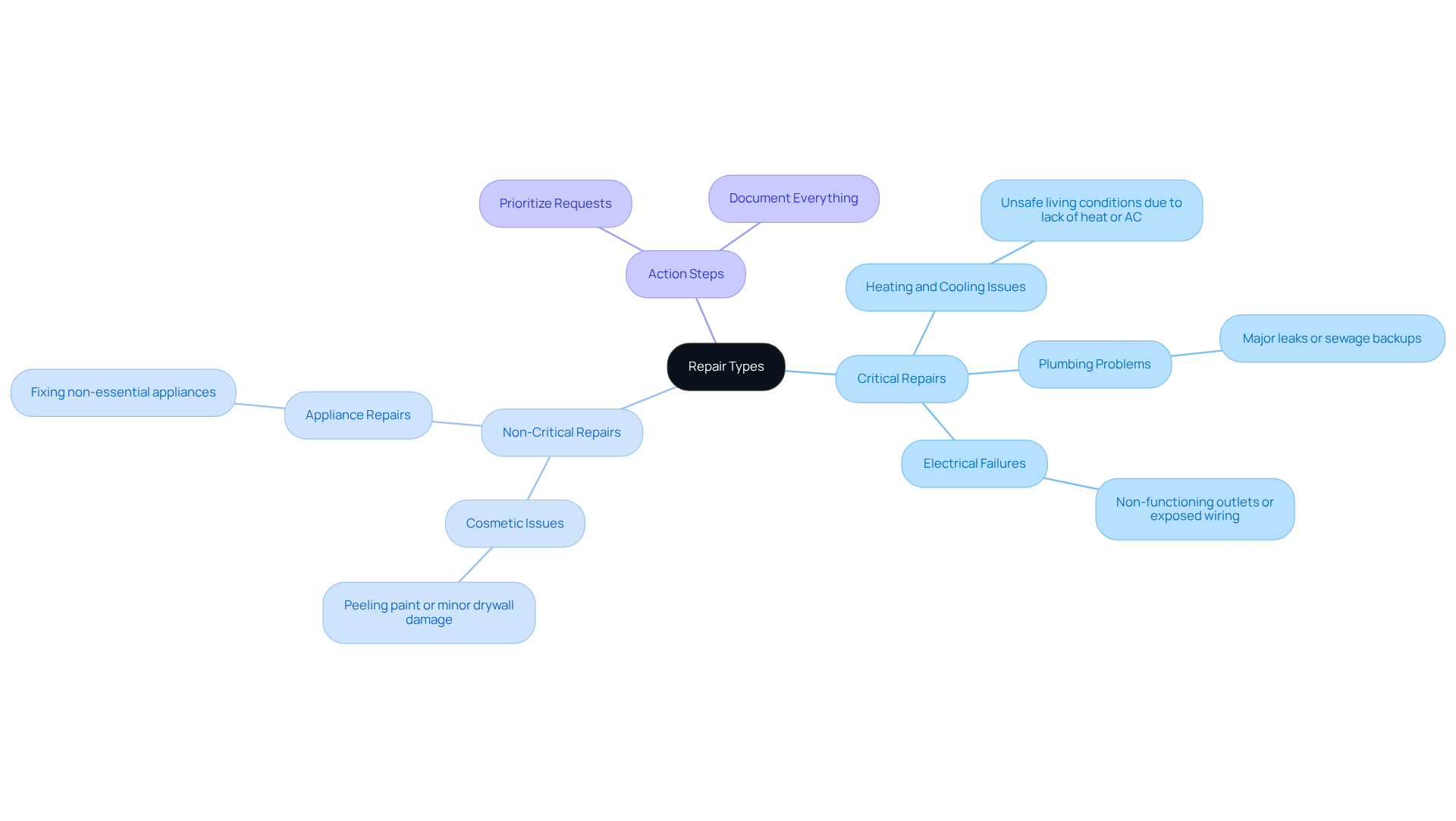 The central node represents the main topic of repair types. The branches show the two categories of repairs, with further details on examples and actions to take. This layout helps you see what repairs are urgent and what steps to follow.