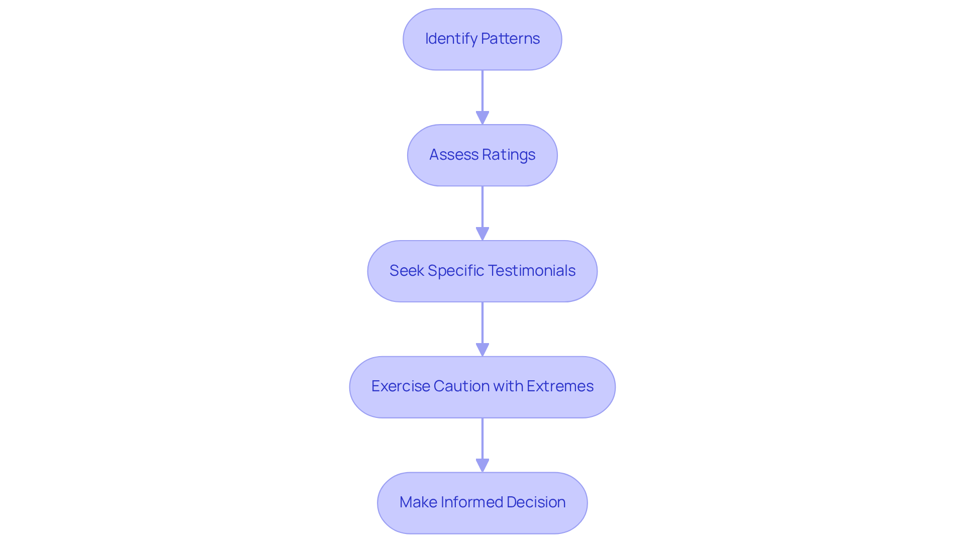 Each box represents a step in the evaluation process. Follow the arrows to see how to analyze client feedback effectively, from identifying patterns to making your final decision.