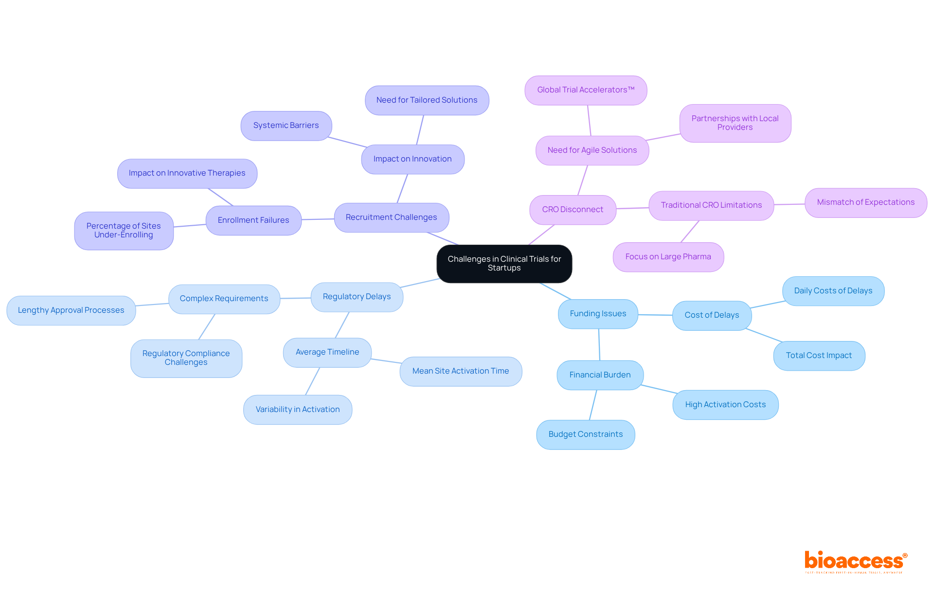 The central node represents the main topic, while the branches show different challenges. Each sub-branch provides specific details or statistics related to that challenge, helping you understand the complexities faced by startups in clinical trials.