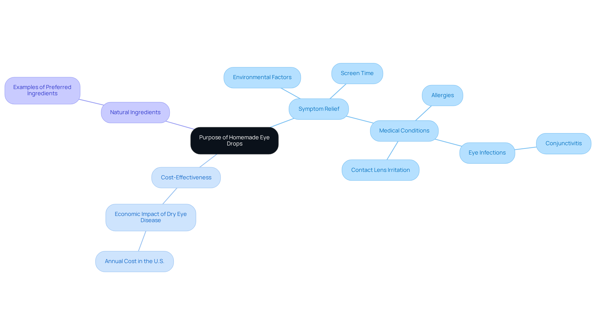 This mindmap starts with the main idea in the center and branches out to show related topics. Each branch represents a different purpose of homemade eye drops, helping you see how they connect and what factors to consider.