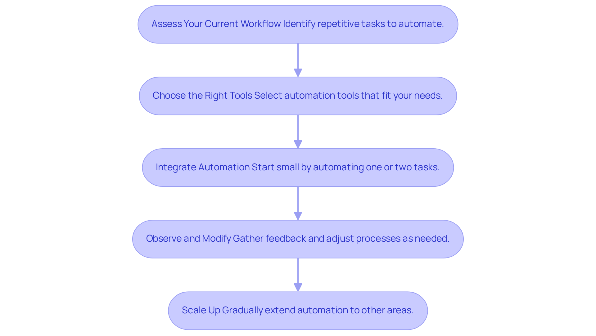 Each box outlines a step in the automation process. Follow the arrows to see how to move from assessing your workflow to scaling up your automation efforts. Each box outlines a step in the automation process. Follow the arrows to see how to move from assessing your workflow to scaling up your automation efforts.