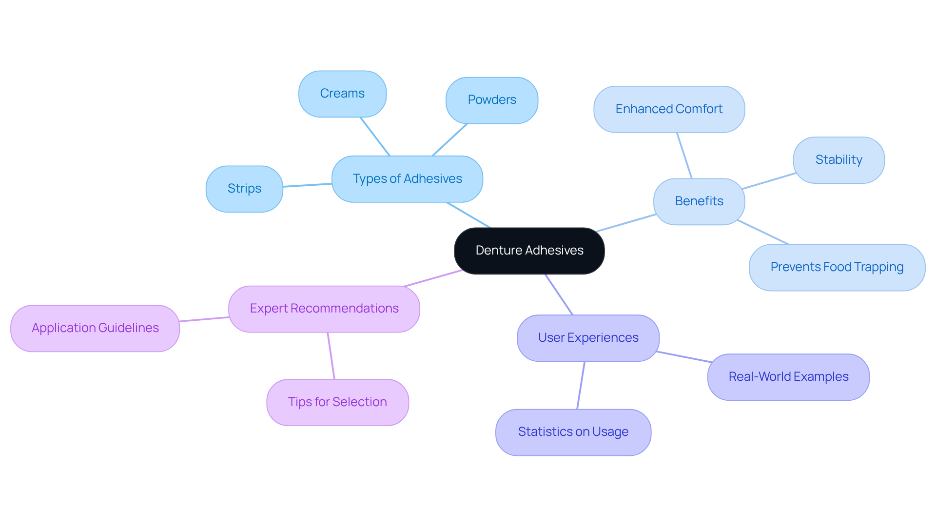 The central node shows the main topic of denture adhesives. Each branch represents a different aspect, such as types and benefits, helping you understand how they all connect to enhance your experience with dental appliances.