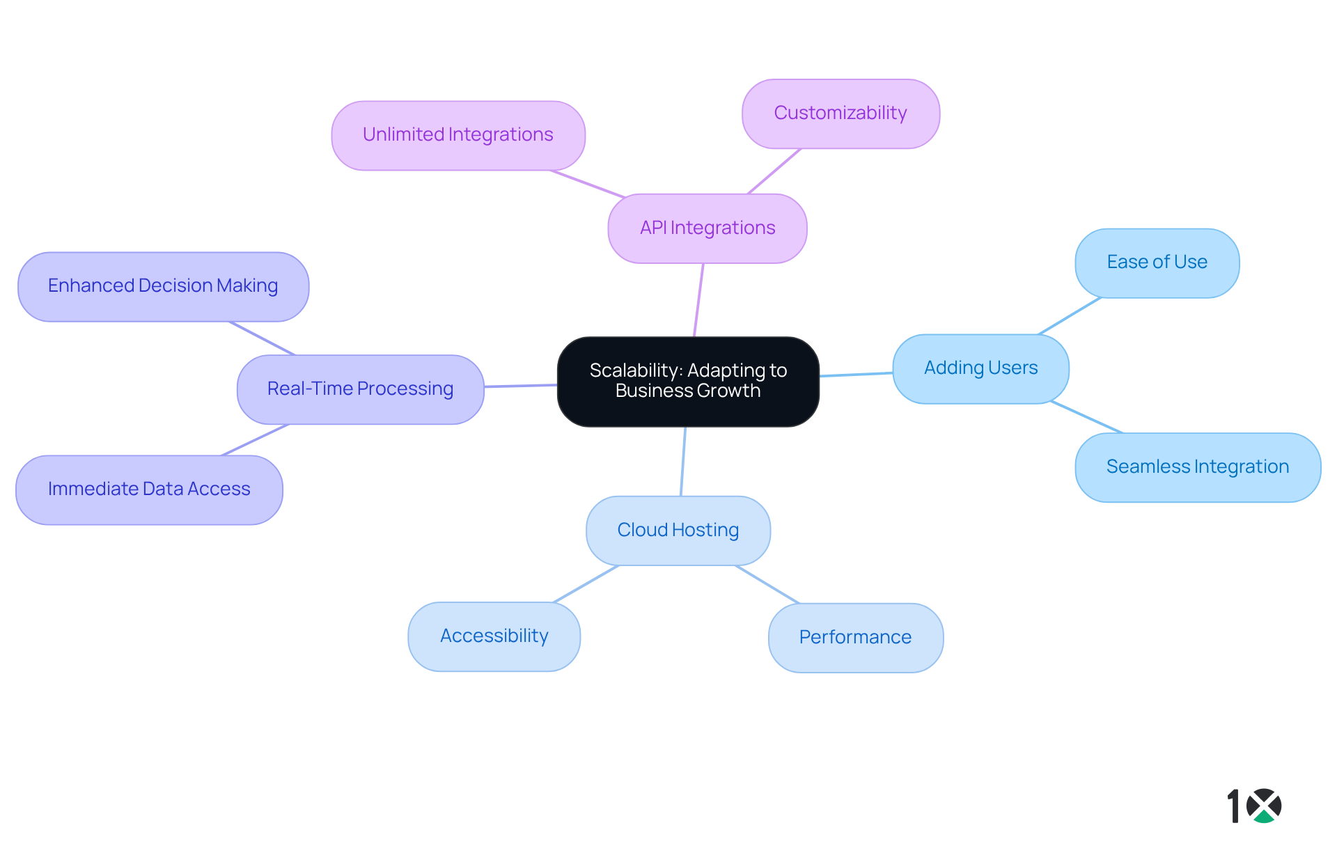 The central node represents the main theme of scalability. Each branch shows a feature that enhances adaptability, with sub-branches providing more detail on how these features support business growth. The central node represents the main theme of scalability. Each branch shows a feature that enhances adaptability, with sub-branches providing more detail on how these features support business growth.