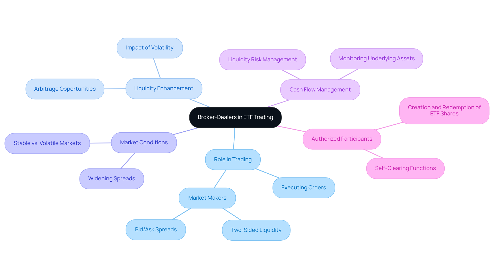 The central node represents broker-dealers, while the branches illustrate their various roles and impacts on ETF trading. Each color-coded branch helps you understand how different aspects contribute to the overall trading ecosystem.
