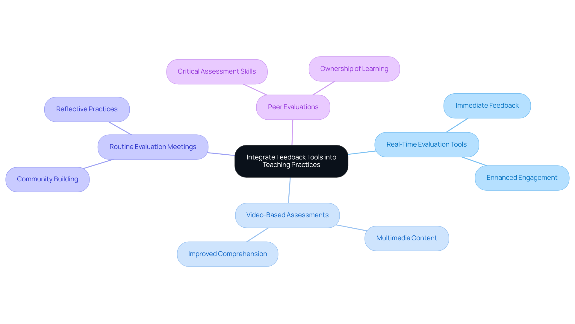 The central node represents the main goal of integrating feedback tools. Each branch shows a key area of focus, with sub-branches providing details on actions and benefits. This layout helps visualize how these elements work together to enhance the learning experience. The central node represents the main goal of integrating feedback tools. Each branch shows a key area of focus, with sub-branches providing details on actions and benefits. This layout helps visualize how these elements work together to enhance the learning experience.