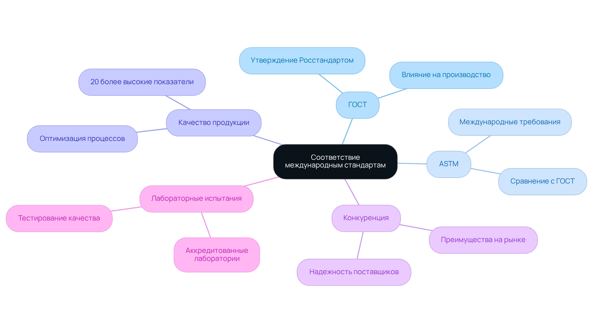 Каждая ветка показывает, как стандарты ГОСТ и ASTM влияют на качество и надежность продукции, а также как это помогает компаниям в конкуренции на рынке.