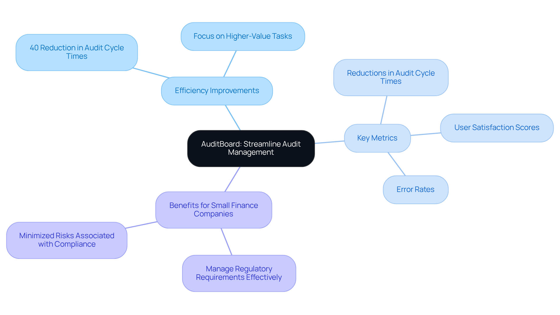 The central node represents AuditBoard's role in audit management. Branches show how it improves efficiency and the metrics to evaluate compliance tools. Each color-coded branch helps you quickly identify related topics.