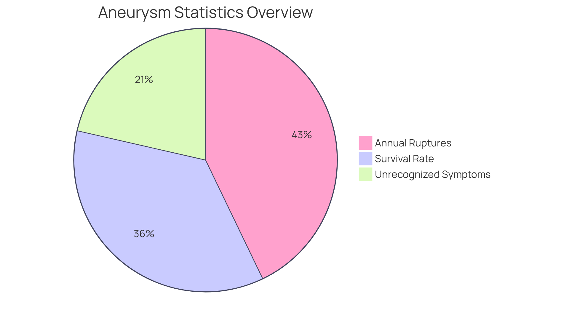 Each slice of the pie shows a different statistic related to aneurysms. The larger the slice, the more significant the number of people affected or the percentage represented. For instance, the red slice shows the critical survival rate, while the blue slice represents those who might not recognize symptoms.