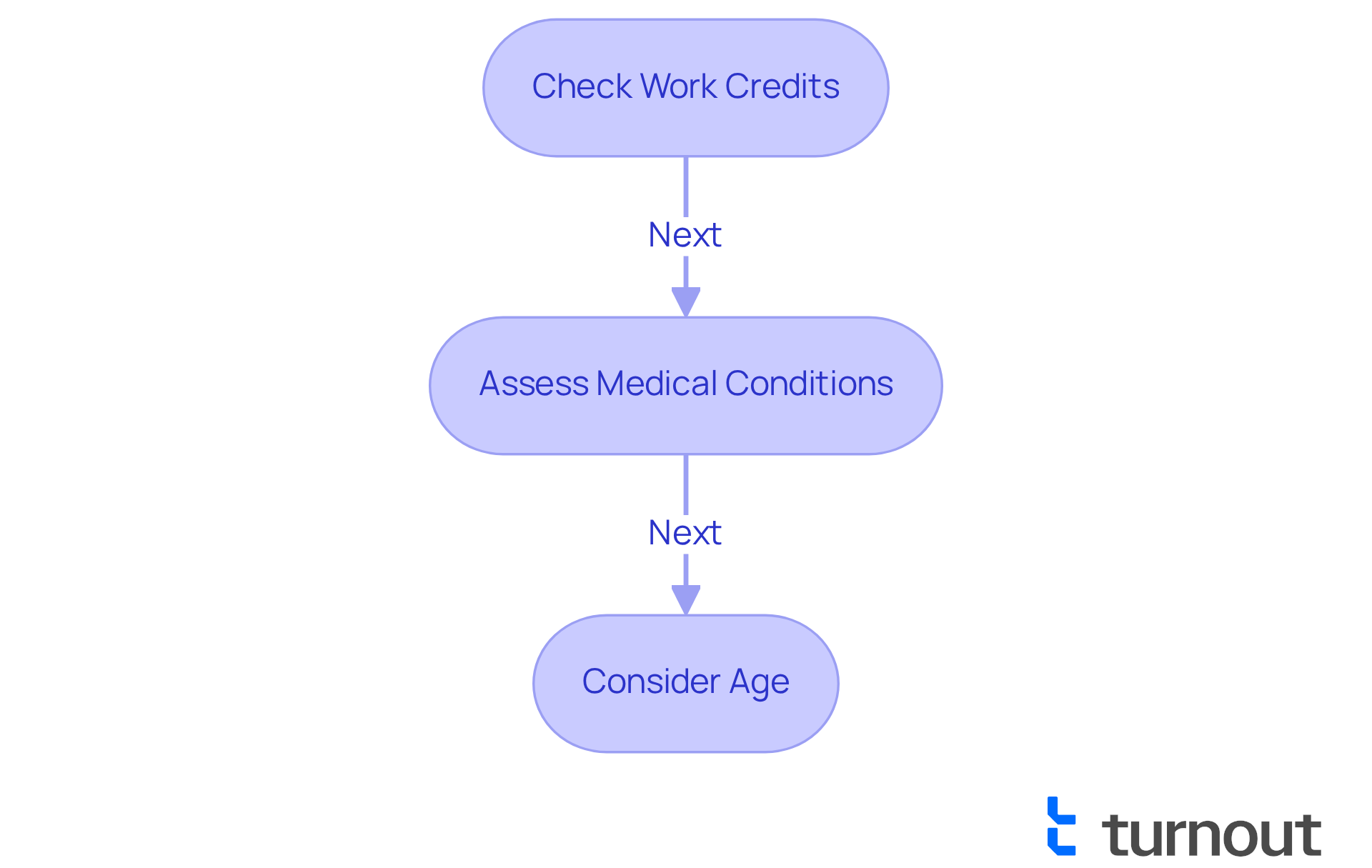 Each box is a step in determining your eligibility: check your work credits first, then assess your medical conditions, and finally consider your age. Follow the arrows to navigate through the process.
