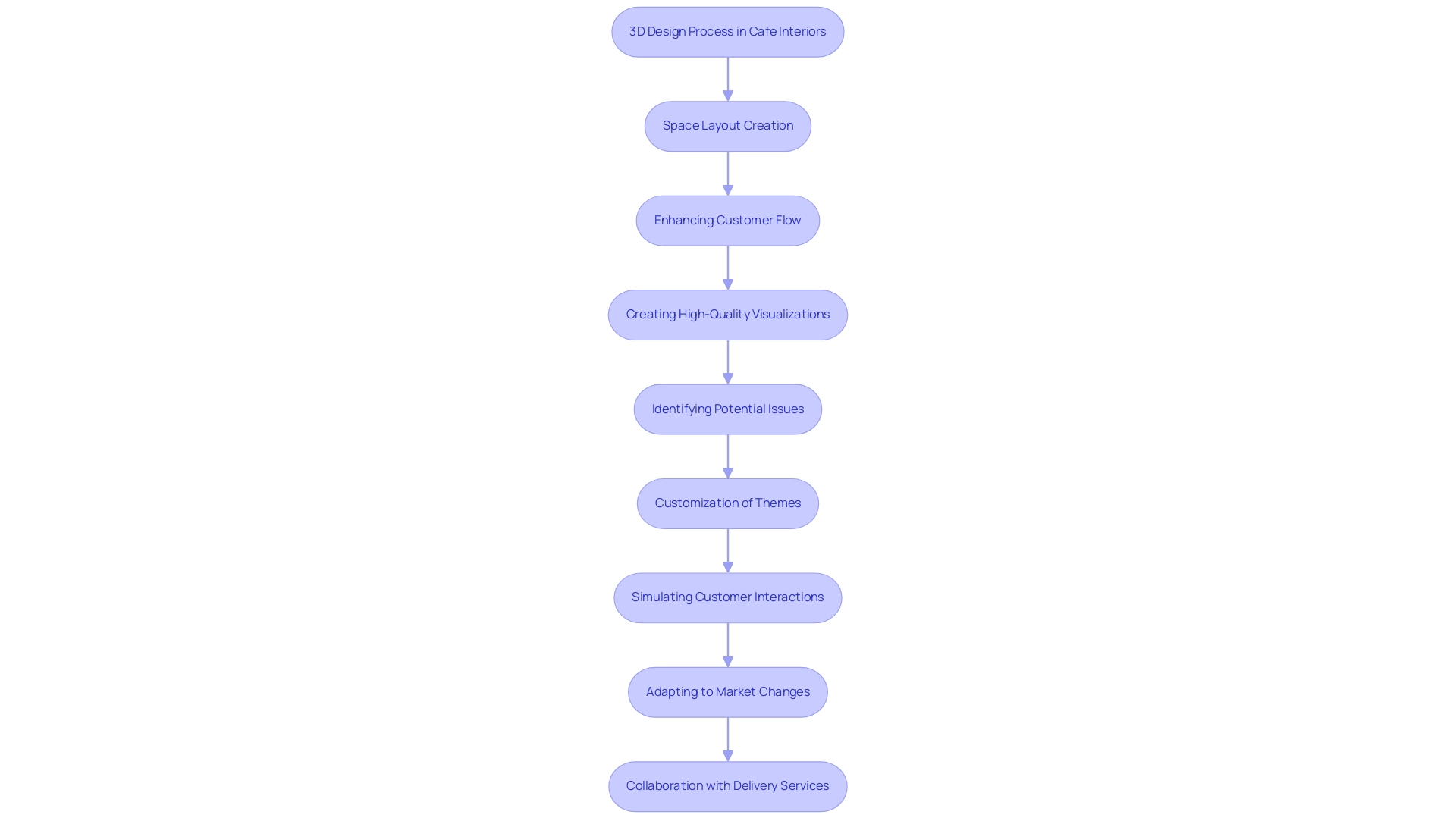 Each box represents a step in the cafe design process, with arrows showing the progression from one step to the next, organized by color to indicate planning, customization, and adaptation stages.