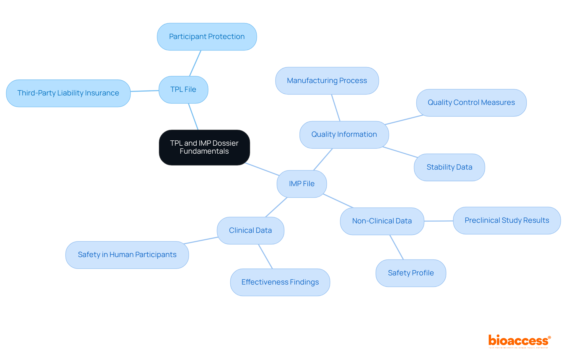 The central node represents the main topic, while the branches show the different aspects of TPL and IMP dossiers. Each sub-branch provides details about specific components, helping you understand their roles in research studies.
