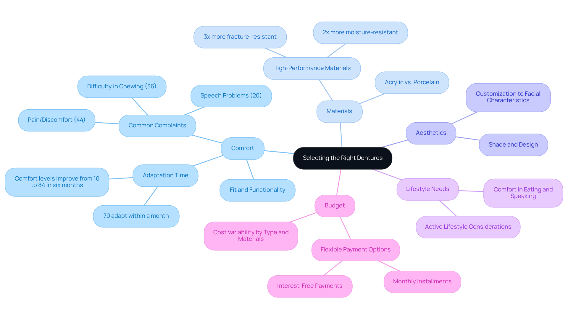 The central node represents the main topic of selecting dentures, while each branch highlights a key consideration. Follow the branches to explore specific details and factors that influence your choice.