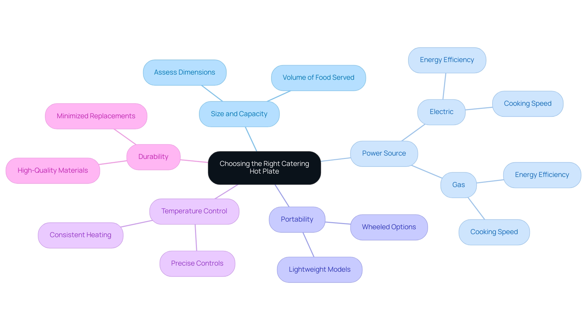 The central node represents the main topic, with branches indicating key factors to consider, each color-coded for easy differentiation. The central node represents the main topic, with branches indicating key factors to consider, each color-coded for easy differentiation.