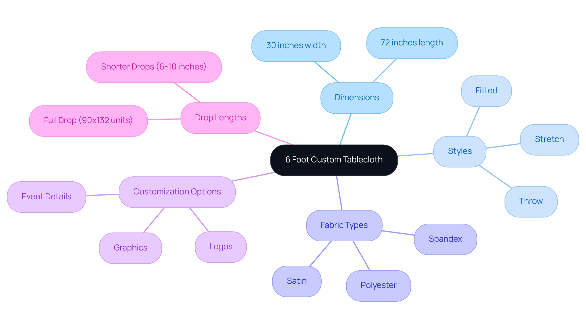 This mindmap starts with the main idea of the 6-foot custom tablecloth at the center. Each branch represents a different feature or specification, helping you understand the product's versatility and options at a glance.