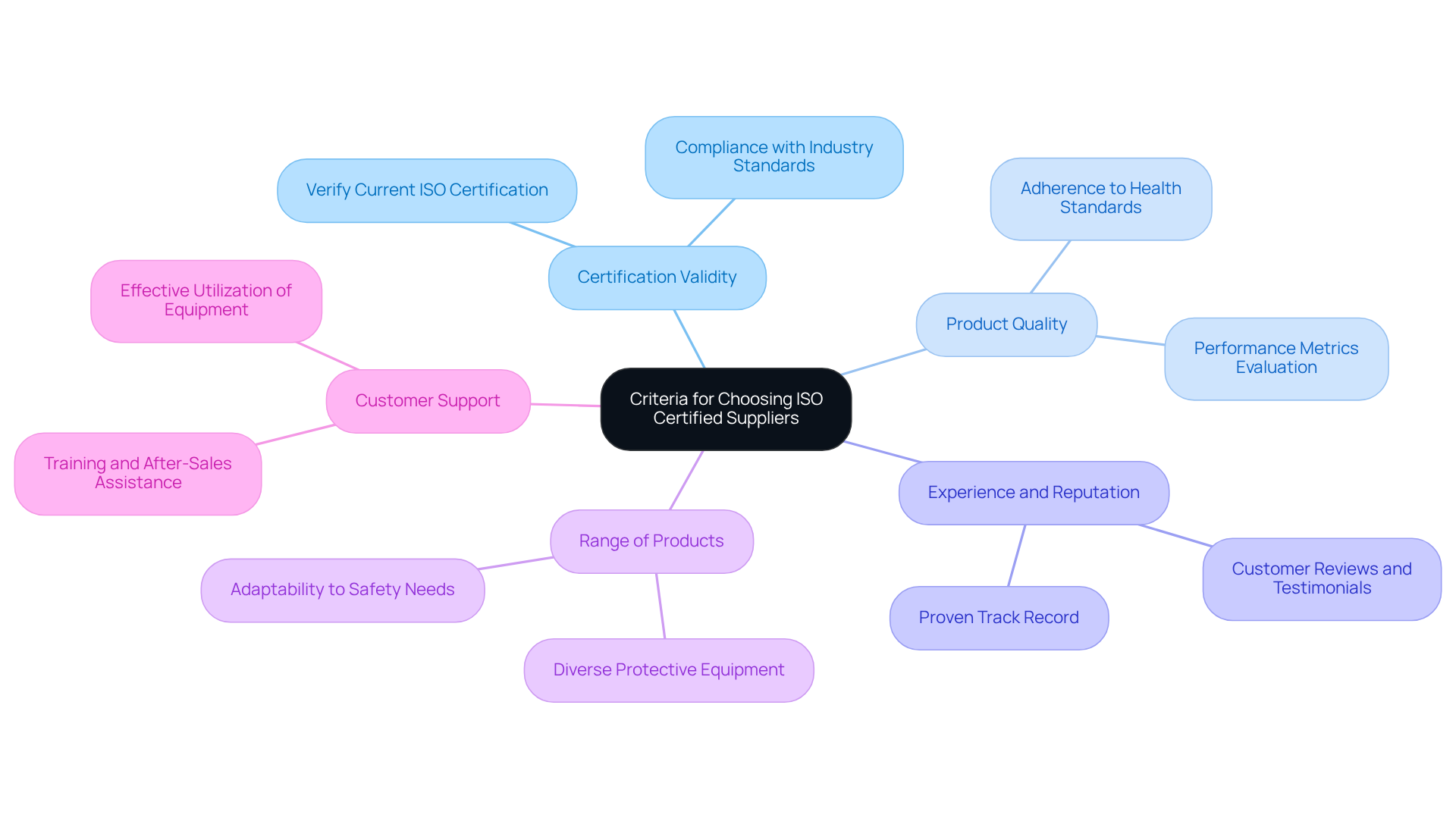 Start at the center with the main topic, then follow the branches to explore each criterion. Each branch represents a key factor to consider when choosing suppliers, helping you understand what to prioritize.