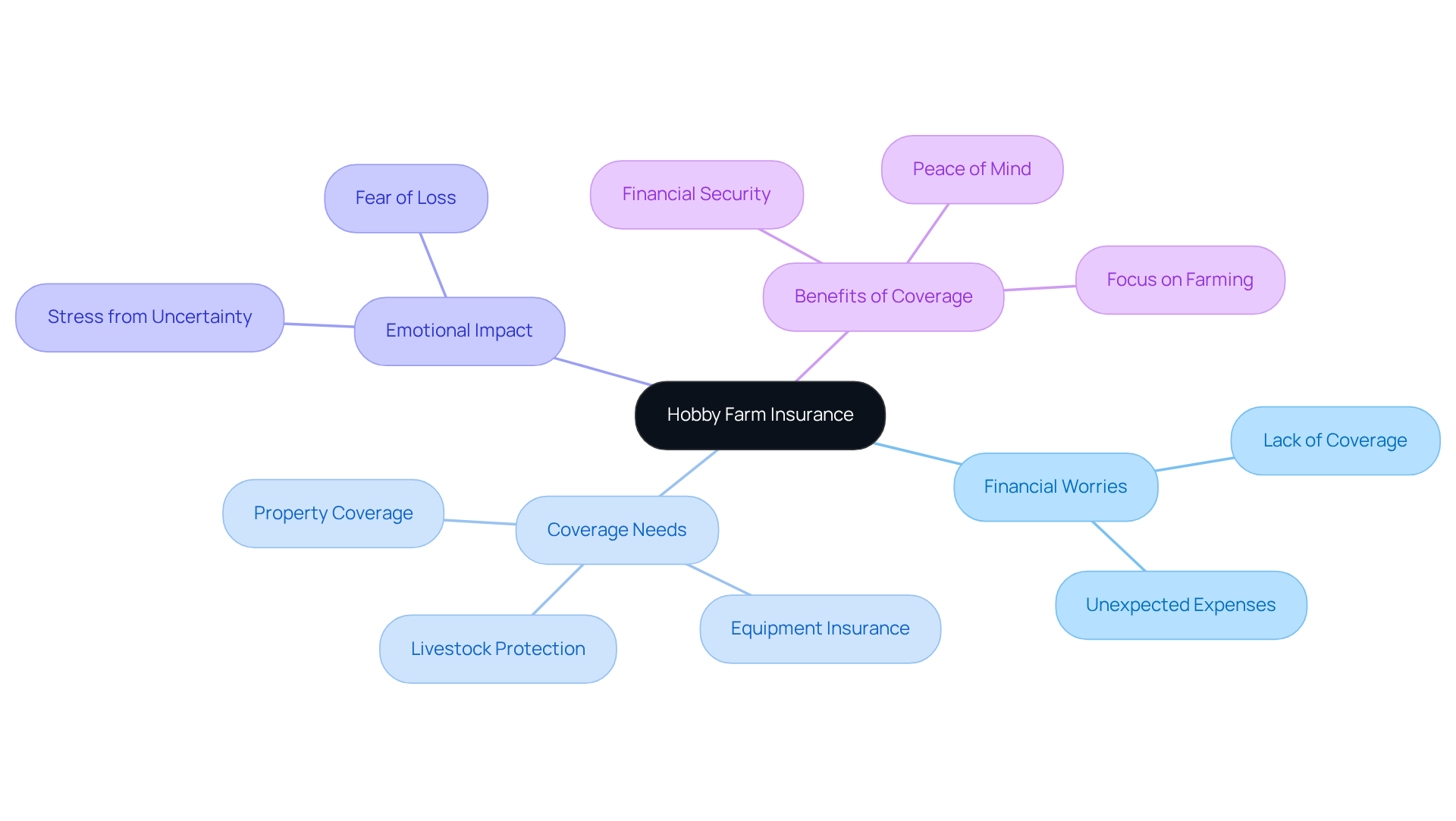 The central node is the main topic of hobby farm insurance. The branches illustrate related concerns and benefits, helping you see how they connect and support the idea of protecting small-scale farming operations. The central node is the main topic of hobby farm insurance. The branches illustrate related concerns and benefits, helping you see how they connect and support the idea of protecting small-scale farming operations.