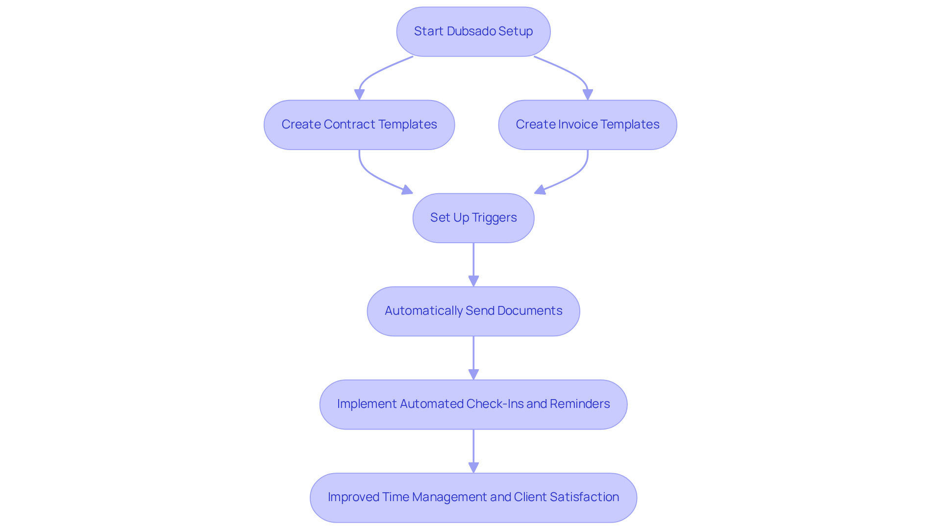 Follow the arrows to see how each step in the Dubsado setup leads to better time management and client satisfaction. Each box represents an action you can take to streamline your processes.