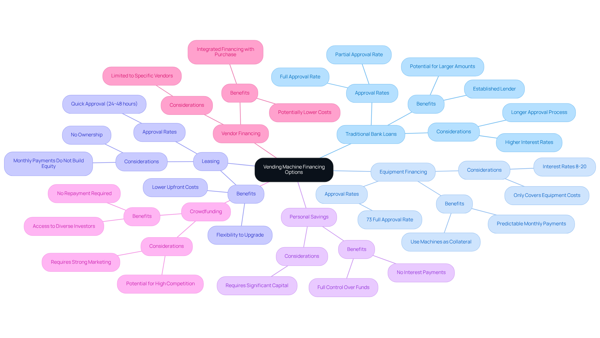 The center node represents the overall topic of financing for vending machines. Each branch shows a different financing option, and the sub-branches provide specific details and benefits to help you understand which choice might work best for you.