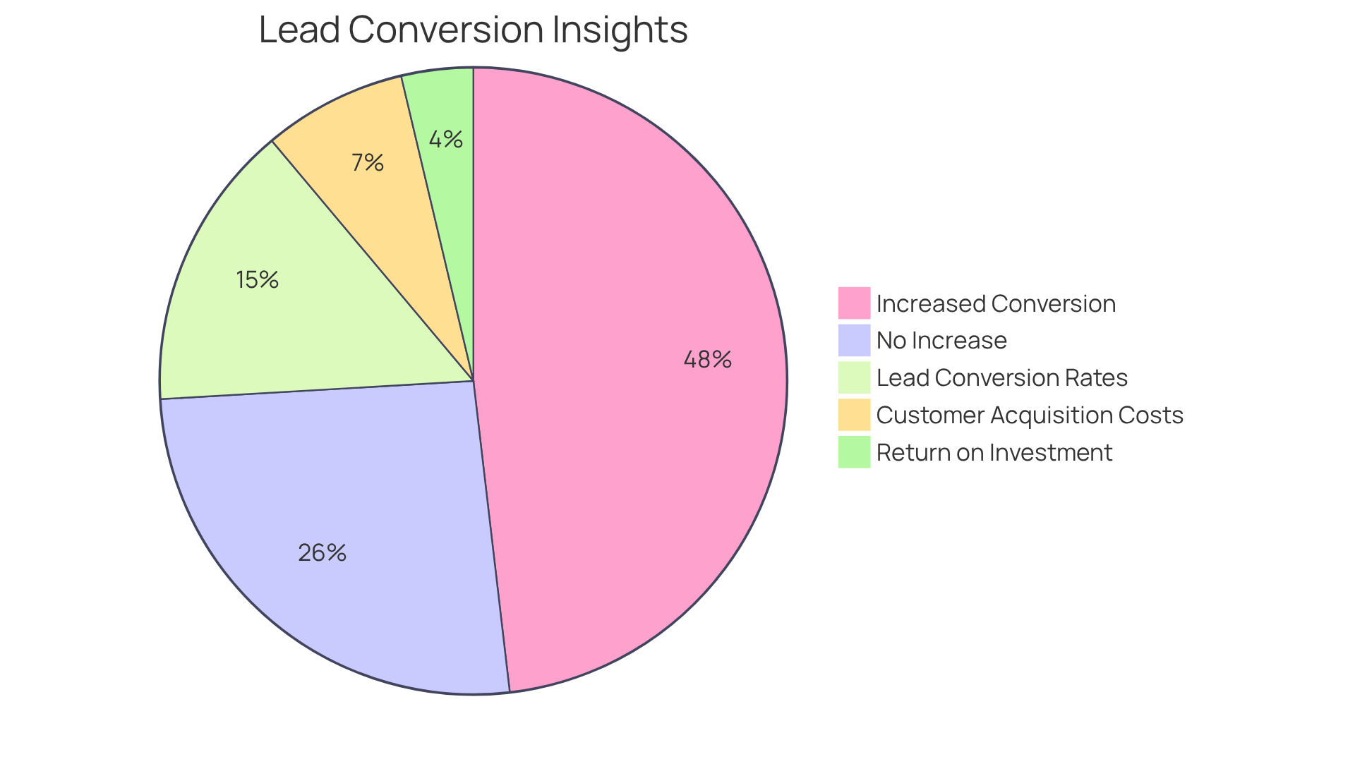 The blue slice shows the percentage of users who have seen an increase in lead conversion rates thanks to Apollo.io, while the gray slice represents those who haven't. The smaller slices highlight key metrics that are important for evaluating income process tools.