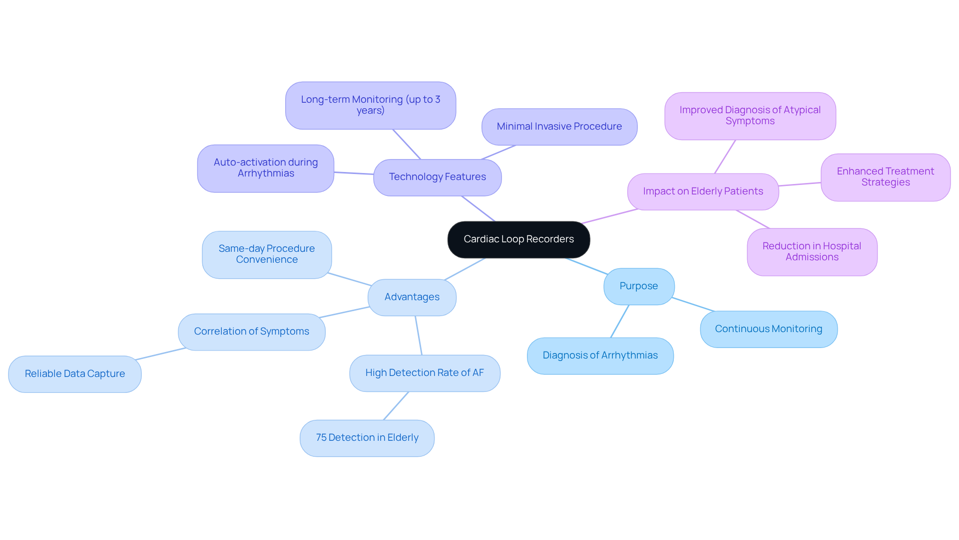 The center represents the main topic of cardiac loop recorders, with branches leading to important aspects. Each branch elaborates on a different area related to the device, helping you understand its significance and functionality. The center represents the main topic of cardiac loop recorders, with branches leading to important aspects. Each branch elaborates on a different area related to the device, helping you understand its significance and functionality.