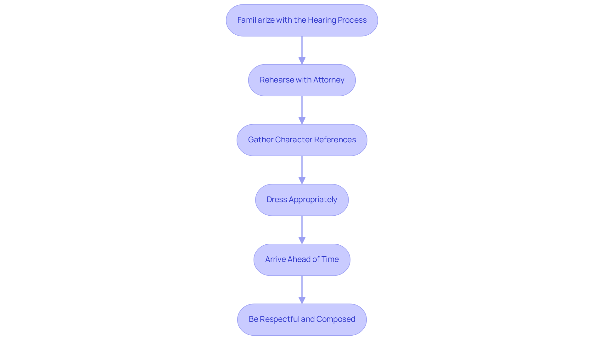 Each box represents a step you should take to prepare for your court hearing. Follow the arrows to see the order of actions that can help you feel more confident and ready for the hearing.