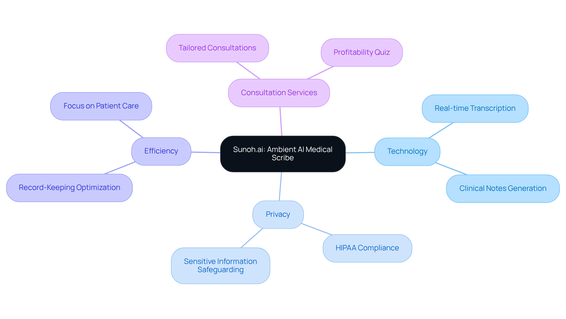 This mindmap starts with Sunoh.ai at the center, branching out to show its key features and benefits. Each branch represents a different aspect of the software and its services, helping you see how they connect and contribute to improving healthcare operations.