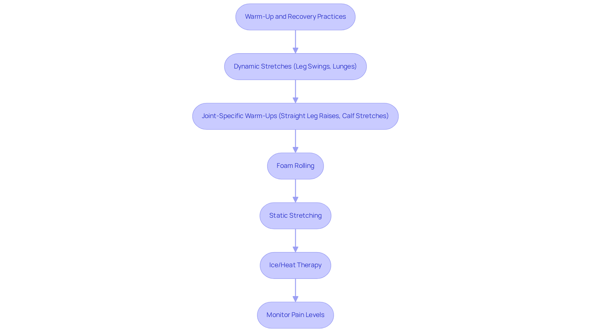 Follow the arrows to see the recommended steps for warming up and recovering after squats. Each box represents a practice that helps improve your performance and protect your joints.