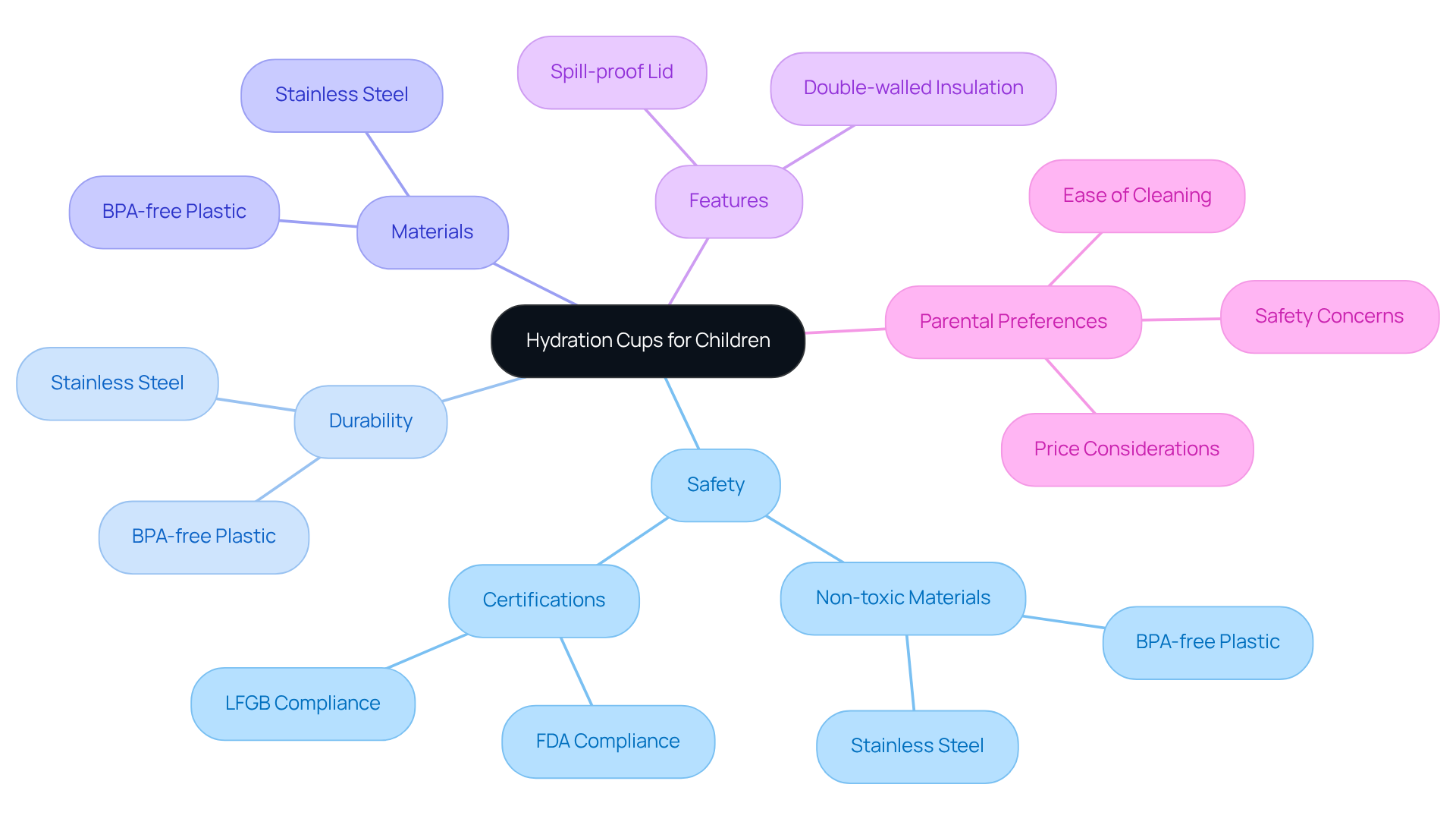 The central idea is about hydration cups for kids. Each branch represents a key factor to consider, like safety and durability, with further details branching out to show specific materials and features.