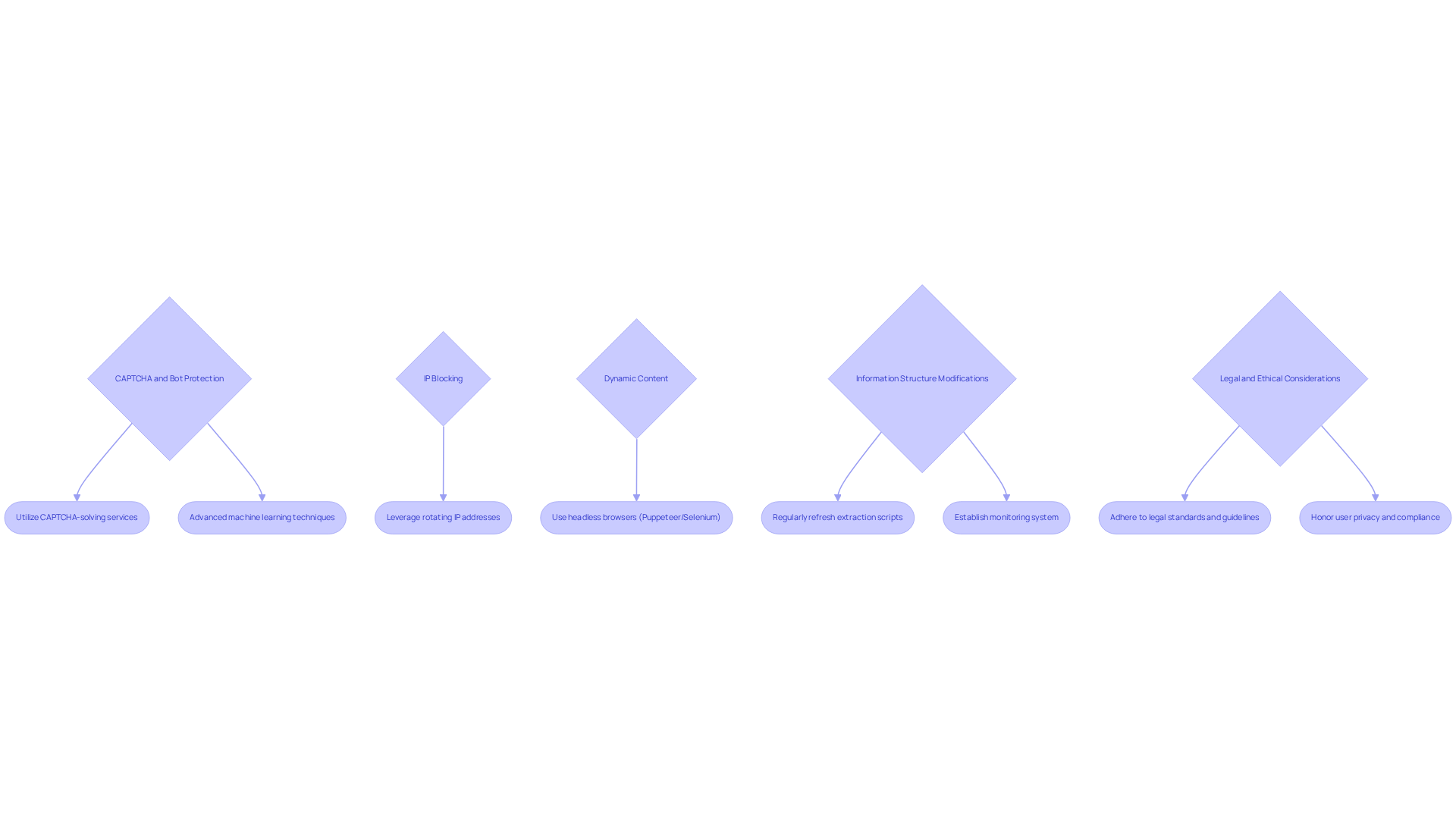 Each challenge is shown as a main node, and the arrows lead to solutions that help tackle those challenges. Follow the flow to see how to effectively manage each obstacle in app scraping. Each challenge is shown as a main node, and the arrows lead to solutions that help tackle those challenges. Follow the flow to see how to effectively manage each obstacle in app scraping.