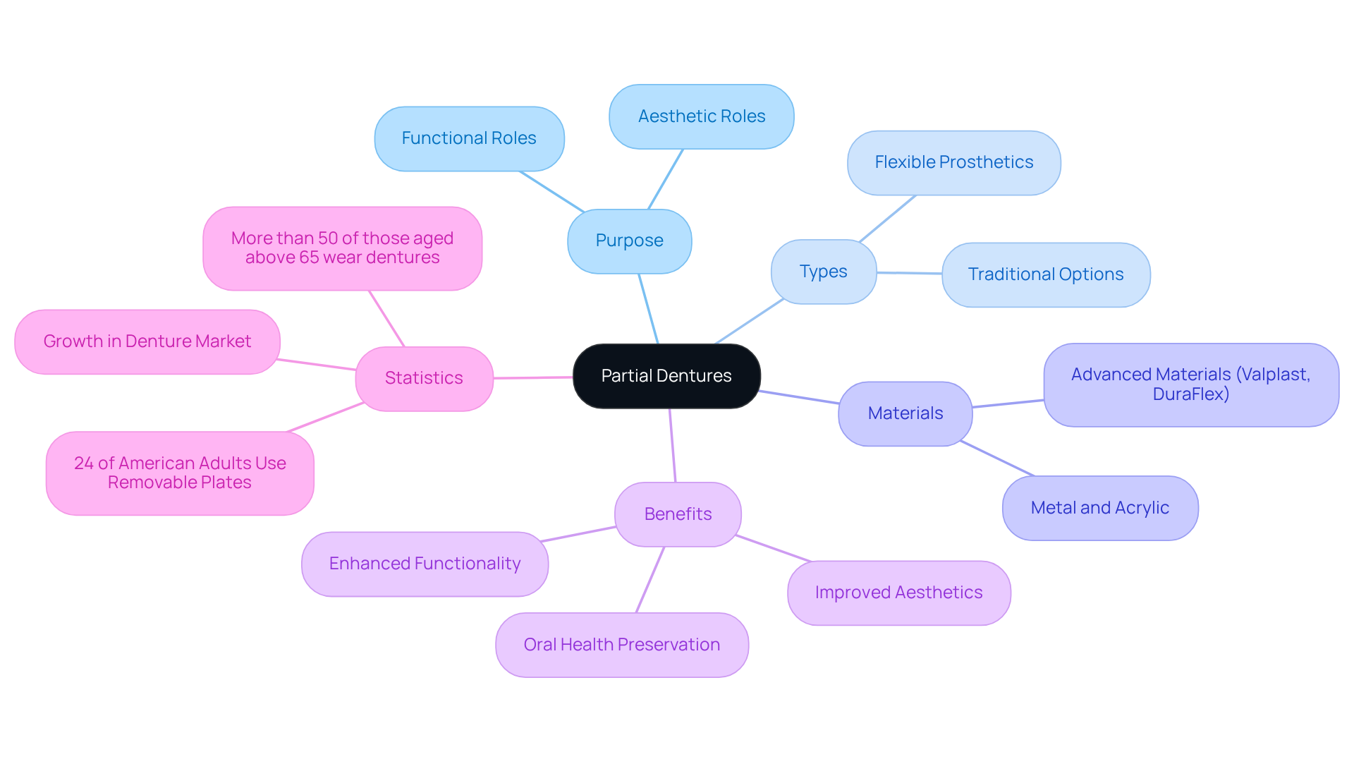 The central node represents partial dentures. Each branch explores a different aspect, helping you understand their purpose, types, and benefits. The colors differentiate topics, making it easy to follow.