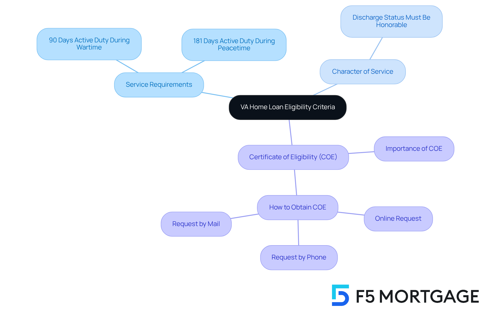 The central node represents the main topic, while the branches show the key eligibility criteria. Each sub-branch provides more detail about what is required, helping veterans understand their options.