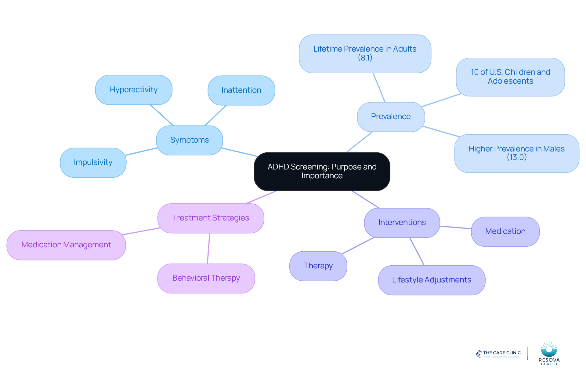 This mindmap starts with the main topic of ADHD screening in the center. Each branch represents a key aspect of the topic, helping you see how symptoms, prevalence, and treatment options are interconnected. This mindmap starts with the main topic of ADHD screening in the center. Each branch represents a key aspect of the topic, helping you see how symptoms, prevalence, and treatment options are interconnected.
