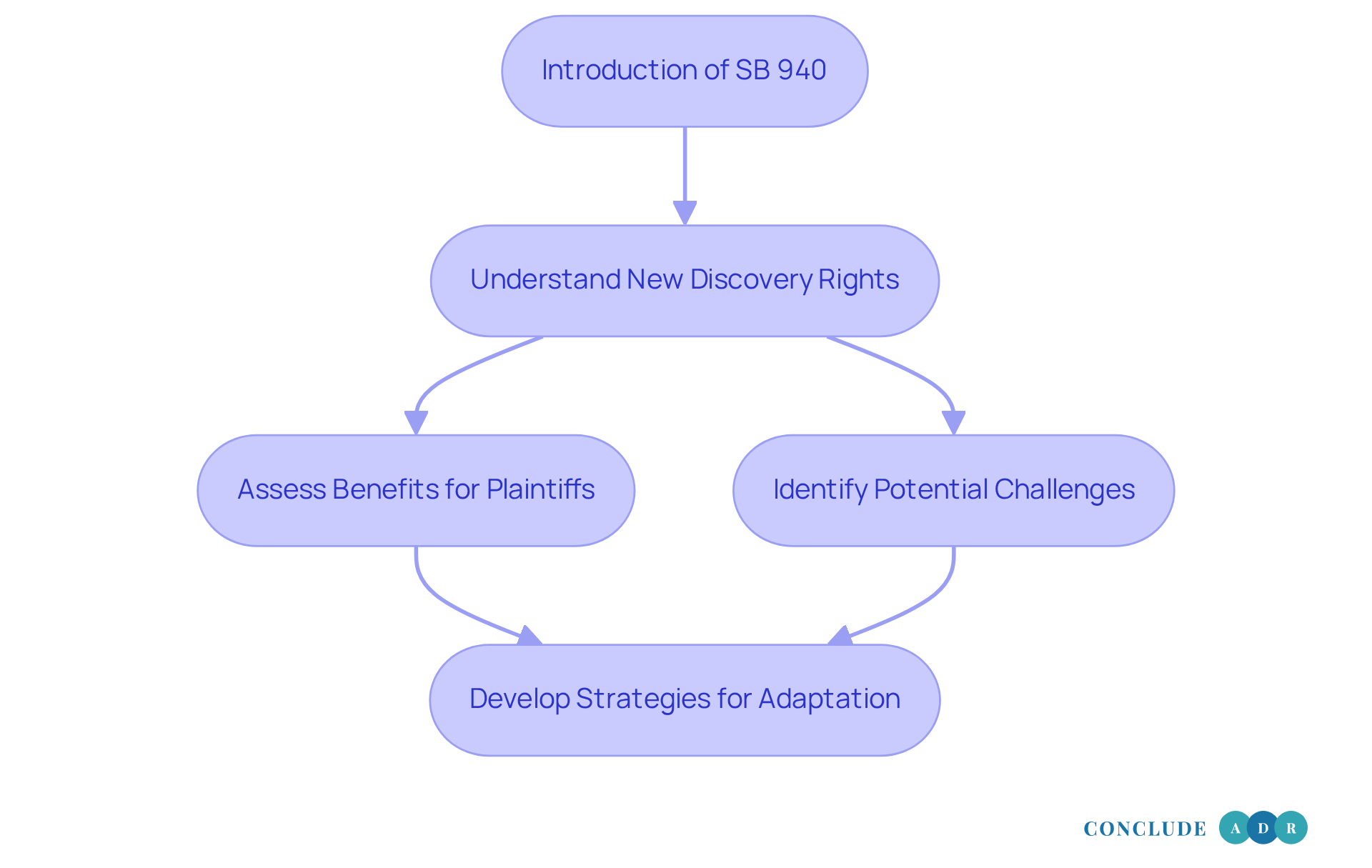 Follow the arrows to see how legal professionals can navigate the changes brought by SB 940, from understanding the new rights to developing strategies for effective case preparation. Follow the arrows to see how legal professionals can navigate the changes brought by SB 940, from understanding the new rights to developing strategies for effective case preparation.