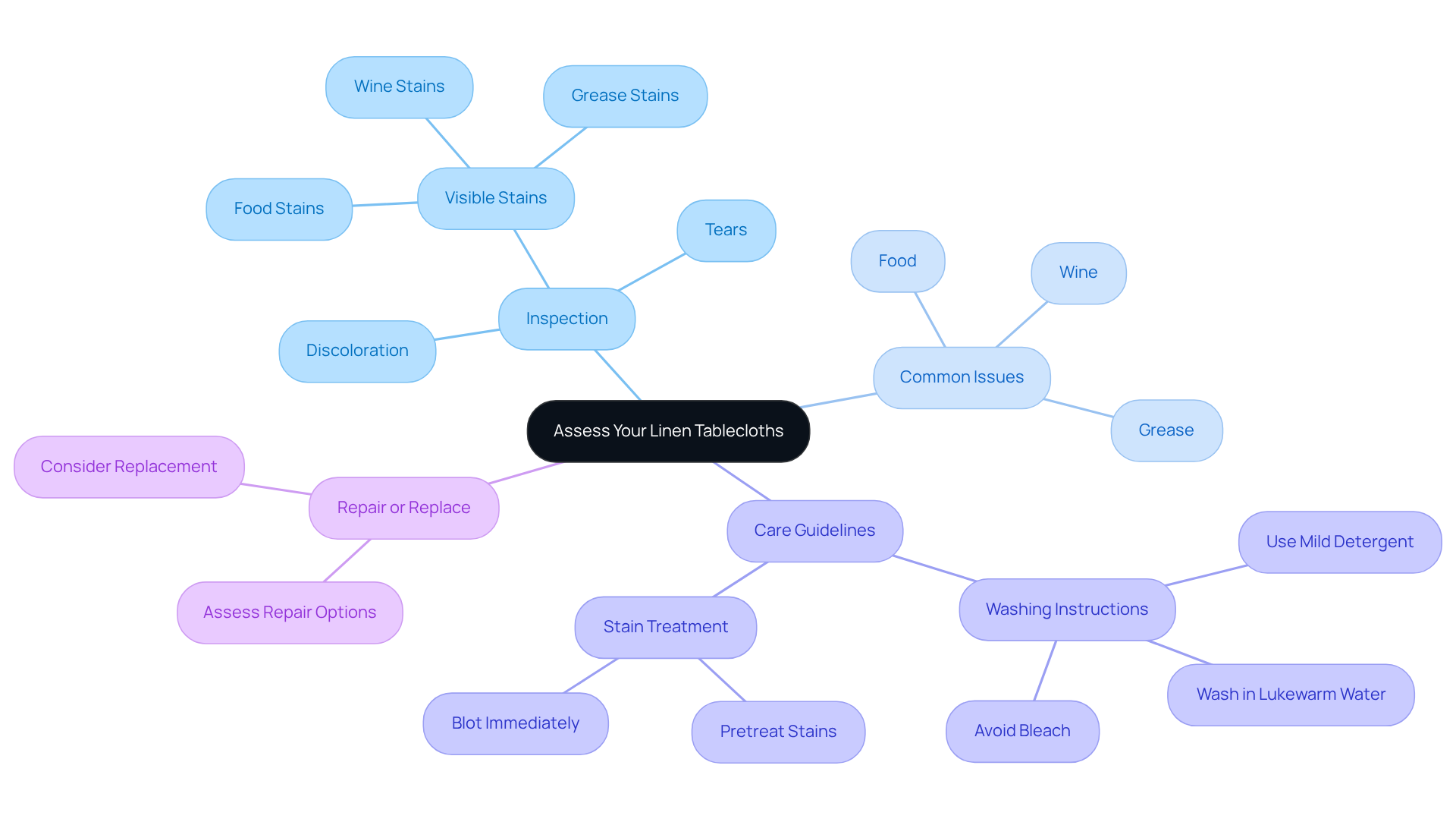 The central node represents the overall assessment process, while branches show specific areas to focus on, helping you understand what to look for and how to care for your tablecloths.