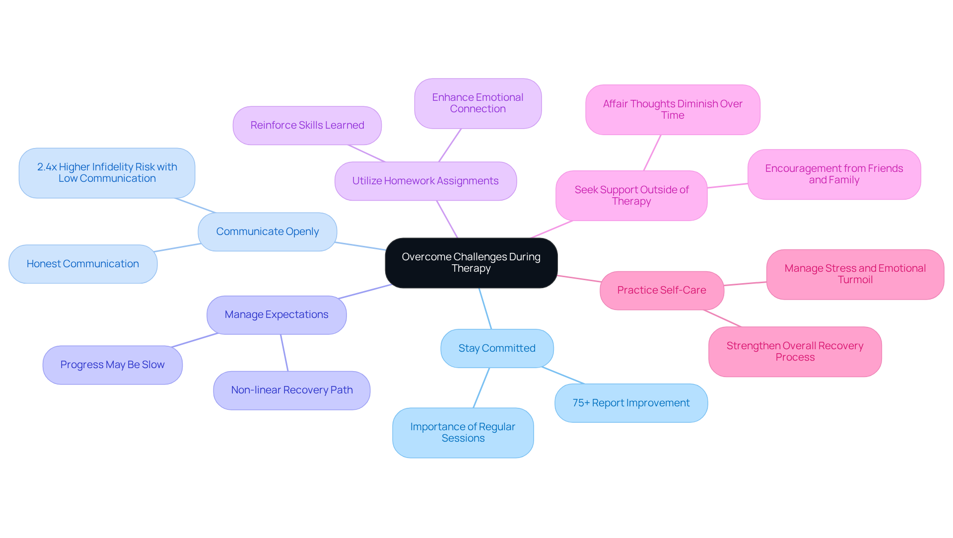 This mindmap starts with the main idea of overcoming challenges in therapy at the center. Each branch represents a strategy that couples can use to navigate their therapy journey. The sub-points provide additional insights or statistics that support each strategy, making it easier to understand how they contribute to healing and growth. This mindmap starts with the main idea of overcoming challenges in therapy at the center. Each branch represents a strategy that couples can use to navigate their therapy journey. The sub-points provide additional insights or statistics that support each strategy, making it easier to understand how they contribute to healing and growth.
