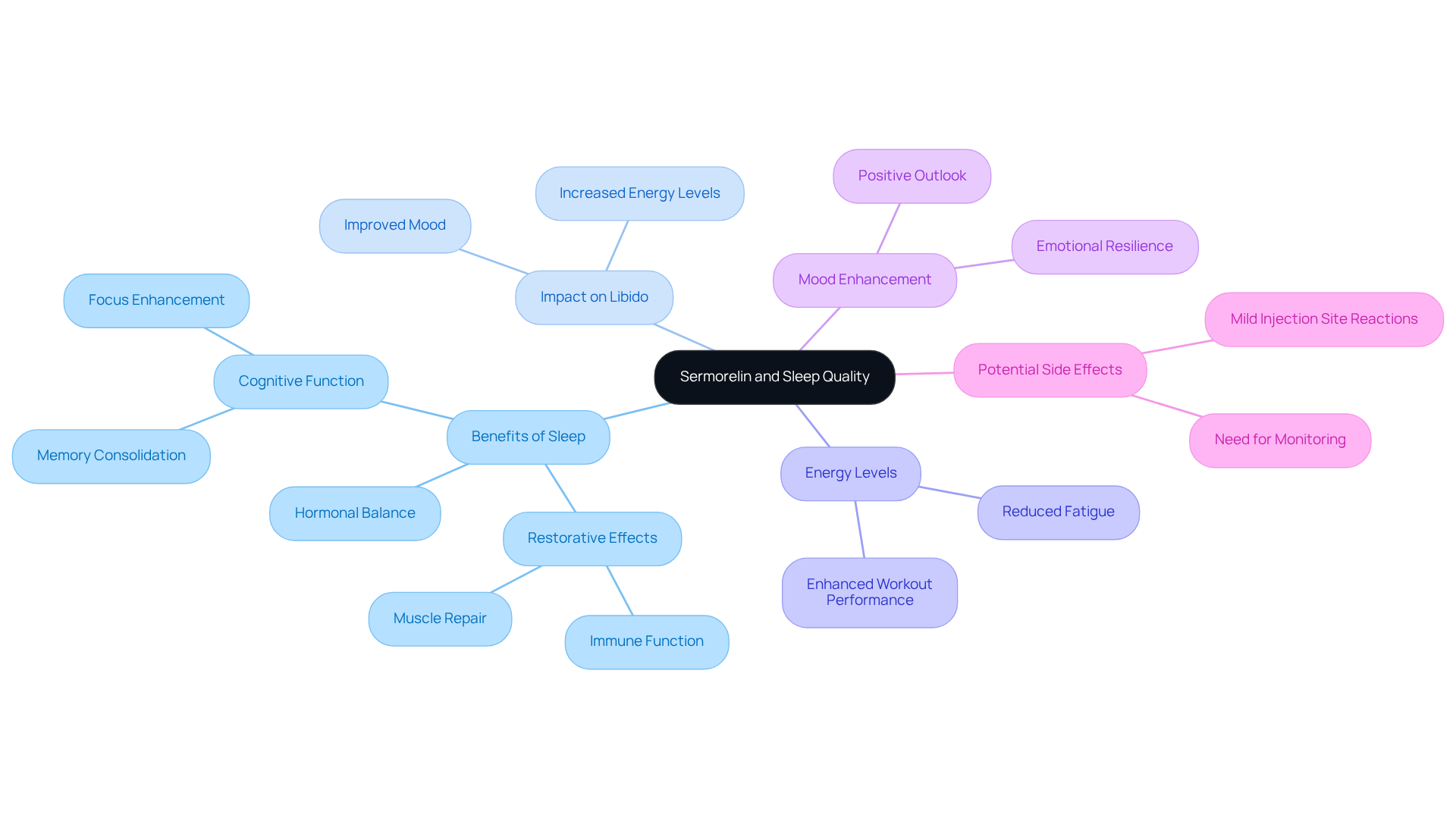 The central idea is Sermorelin's role in enhancing sleep quality. Each branch represents a key benefit or consideration, showing how they relate to overall well-being and libido. The central idea is Sermorelin's role in enhancing sleep quality. Each branch represents a key benefit or consideration, showing how they relate to overall well-being and libido.