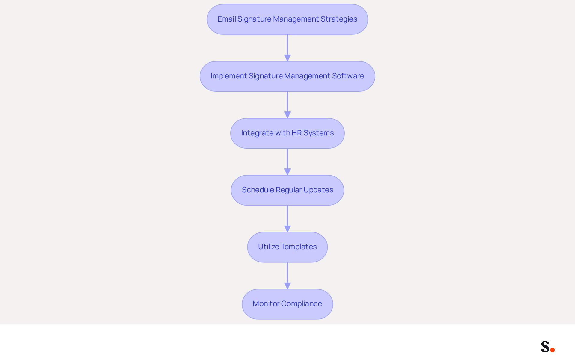 Each box represents a strategy for improving email signature management. Follow the arrows to see how each step connects and contributes to better communication and brand consistency. Each box represents a strategy for improving email signature management. Follow the arrows to see how each step connects and contributes to better communication and brand consistency.