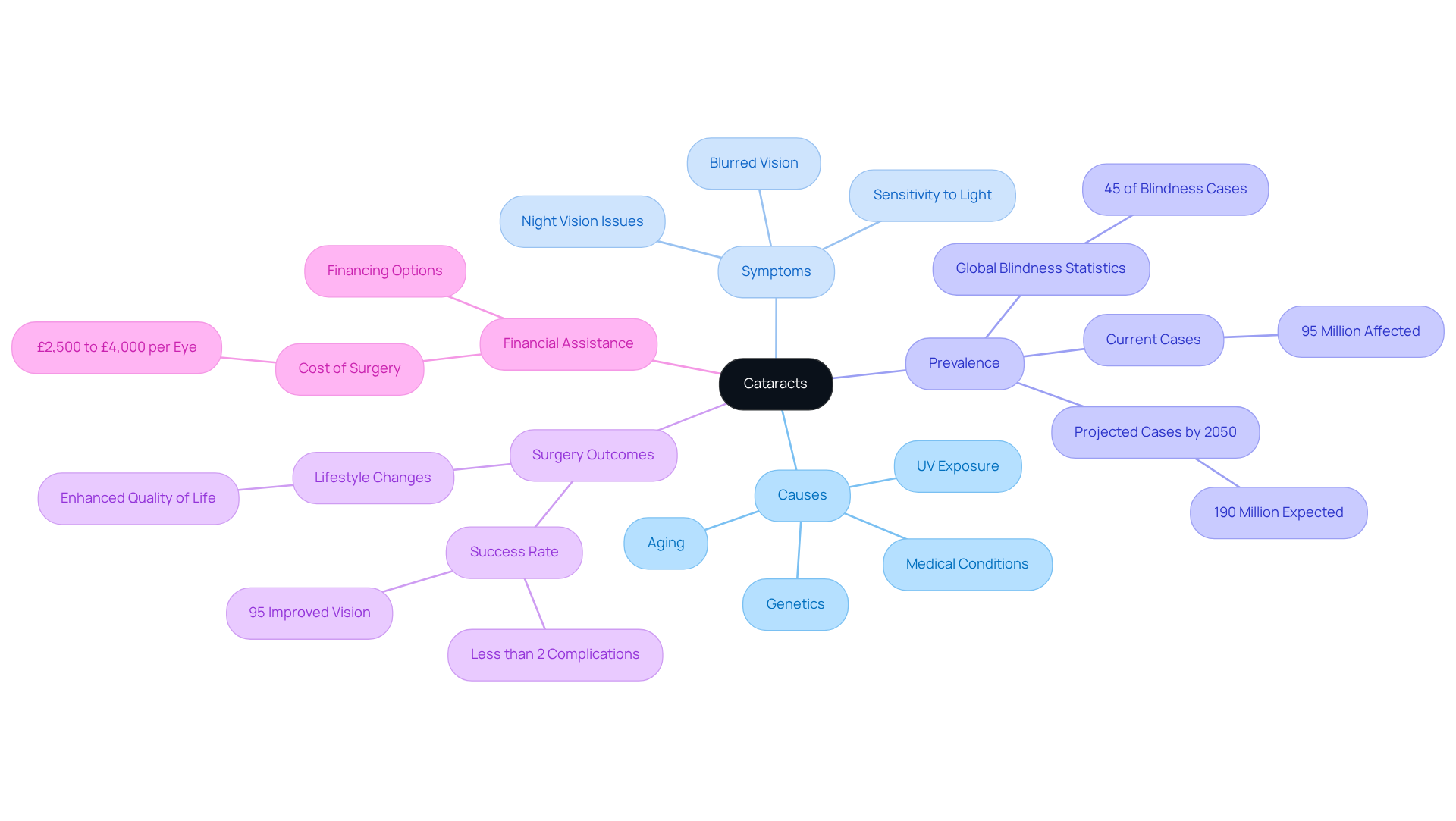 The central node shows the main topic of cataracts, while the branches represent different aspects related to it, making it easy to explore how each area connects to the others.