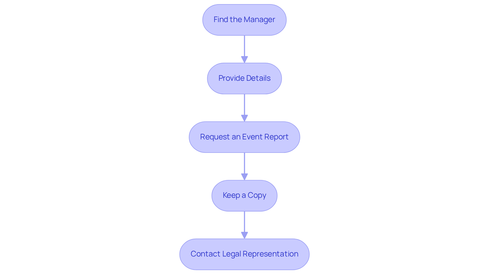 Follow the arrows to see how to report an incident step by step. Each box shows what you need to do next, starting from finding the manager to contacting legal help. Follow the arrows to see how to report an incident step by step. Each box shows what you need to do next, starting from finding the manager to contacting legal help.