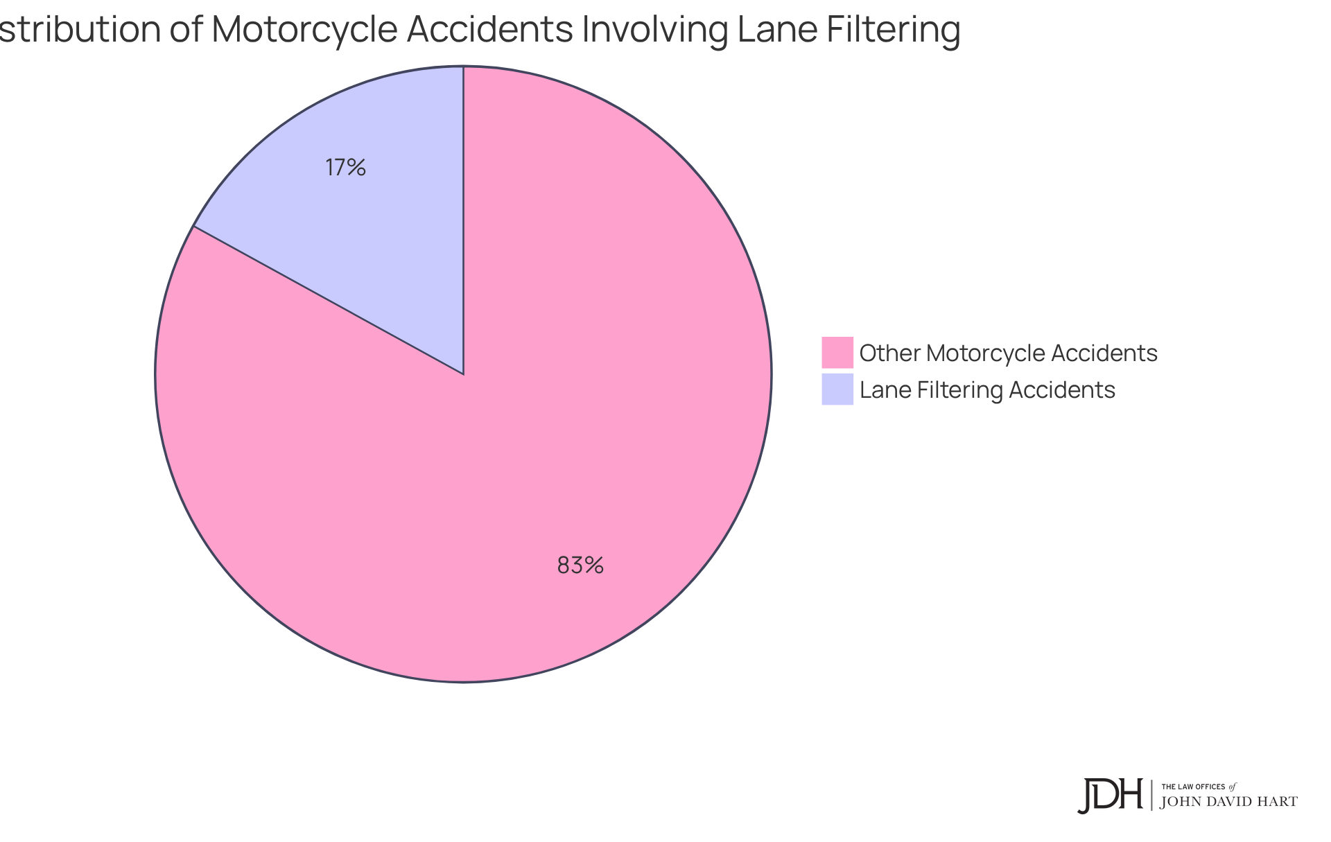 The blue slice represents the 17% of motorcycle accidents that involve lane filtering. The gray area shows the 83% of other motorcycle accidents. This helps highlight the significance of lane filtering in the context of overall motorcycle incidents. The blue slice represents the 17% of motorcycle accidents that involve lane filtering. The gray area shows the 83% of other motorcycle accidents. This helps highlight the significance of lane filtering in the context of overall motorcycle incidents.