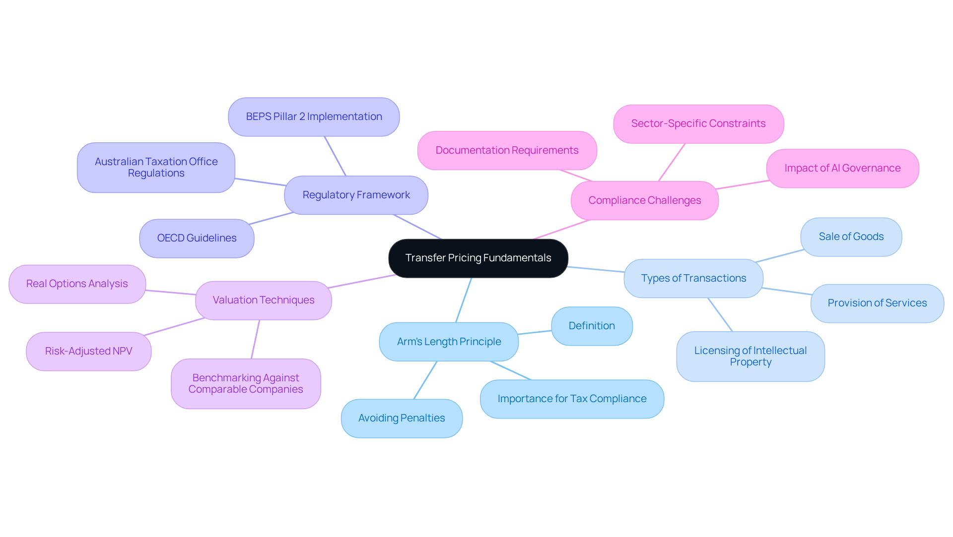 This mindmap starts with the main topic in the center and branches out to show key components and their details. Each branch represents a crucial aspect of transfer pricing, helping you see how they connect and relate to one another.